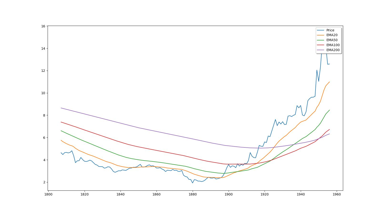 DeXe Exponential Moving Averages