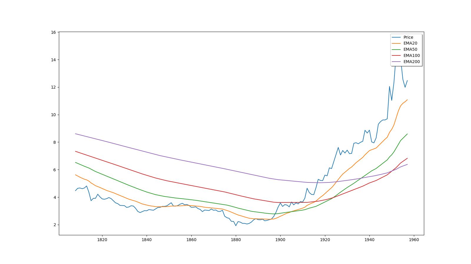 DeXe Exponential Moving Averages