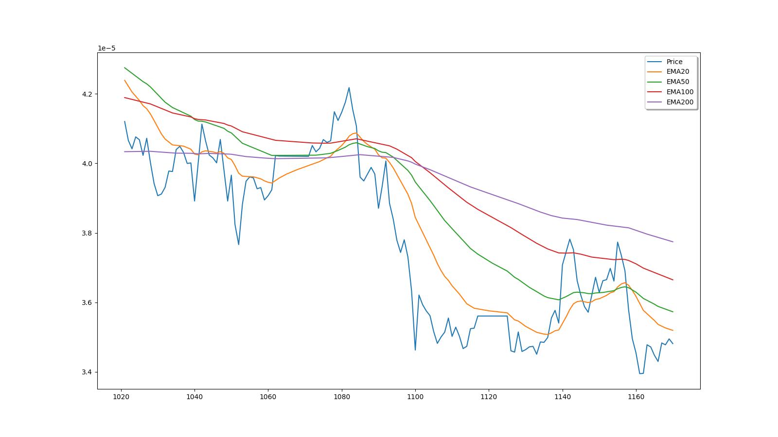 Dexit Network Exponential Moving Averages