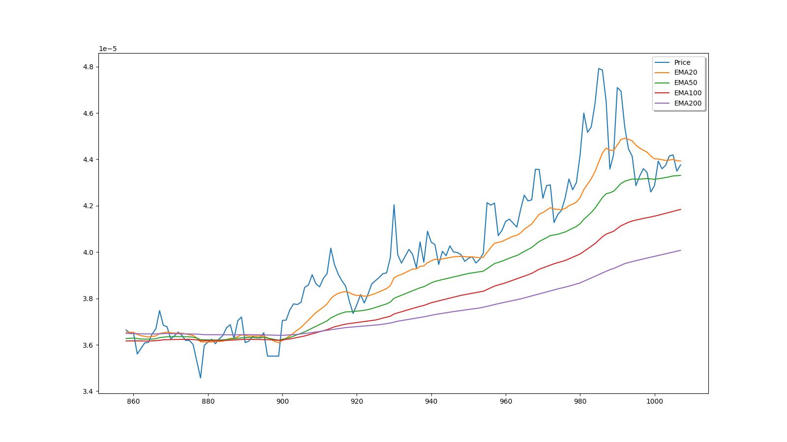 Dexit Network Exponential Moving Averages