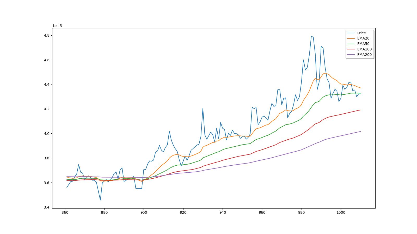 Dexit Network Exponential Moving Averages