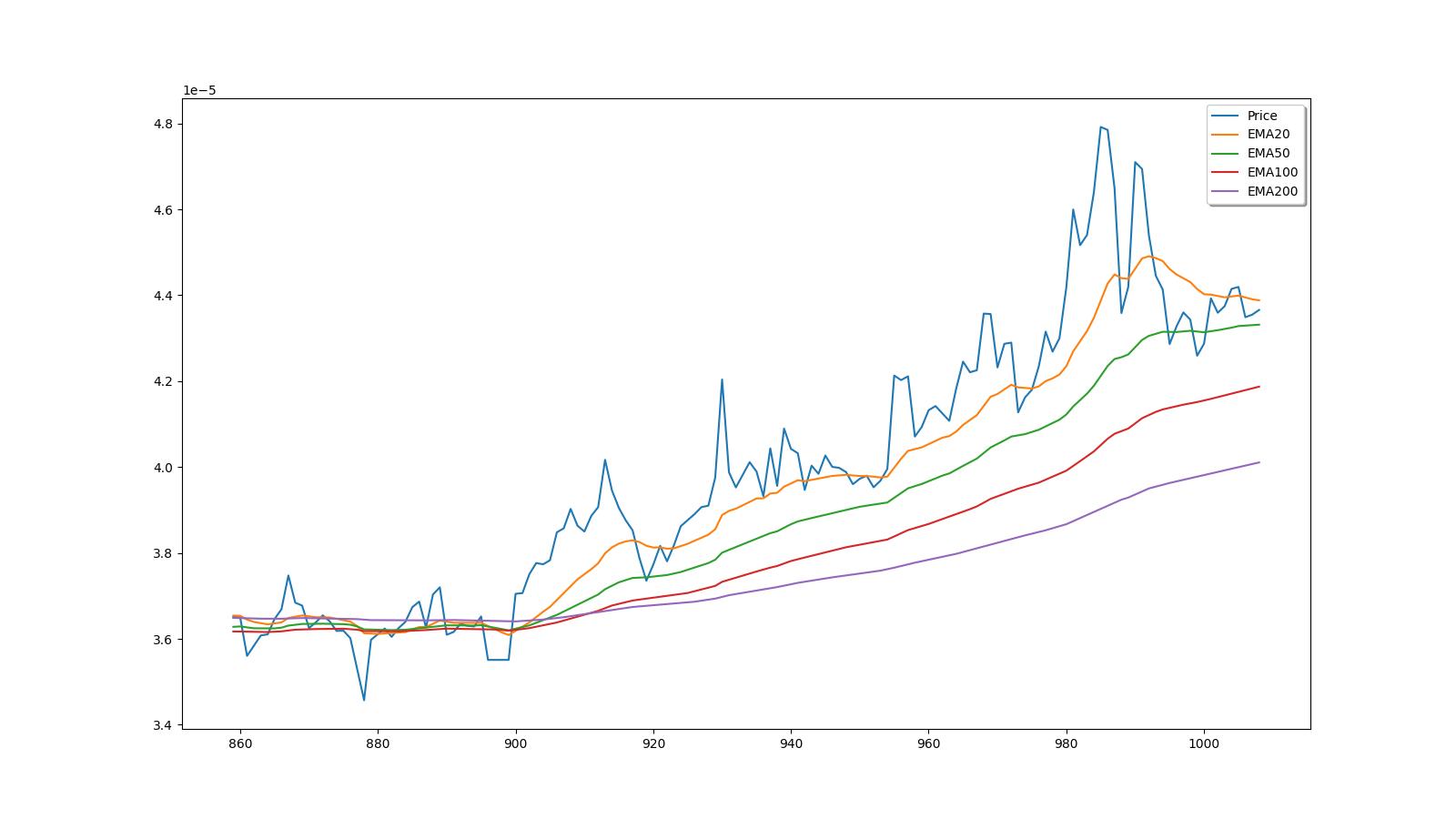 Dexit Network Exponential Moving Averages