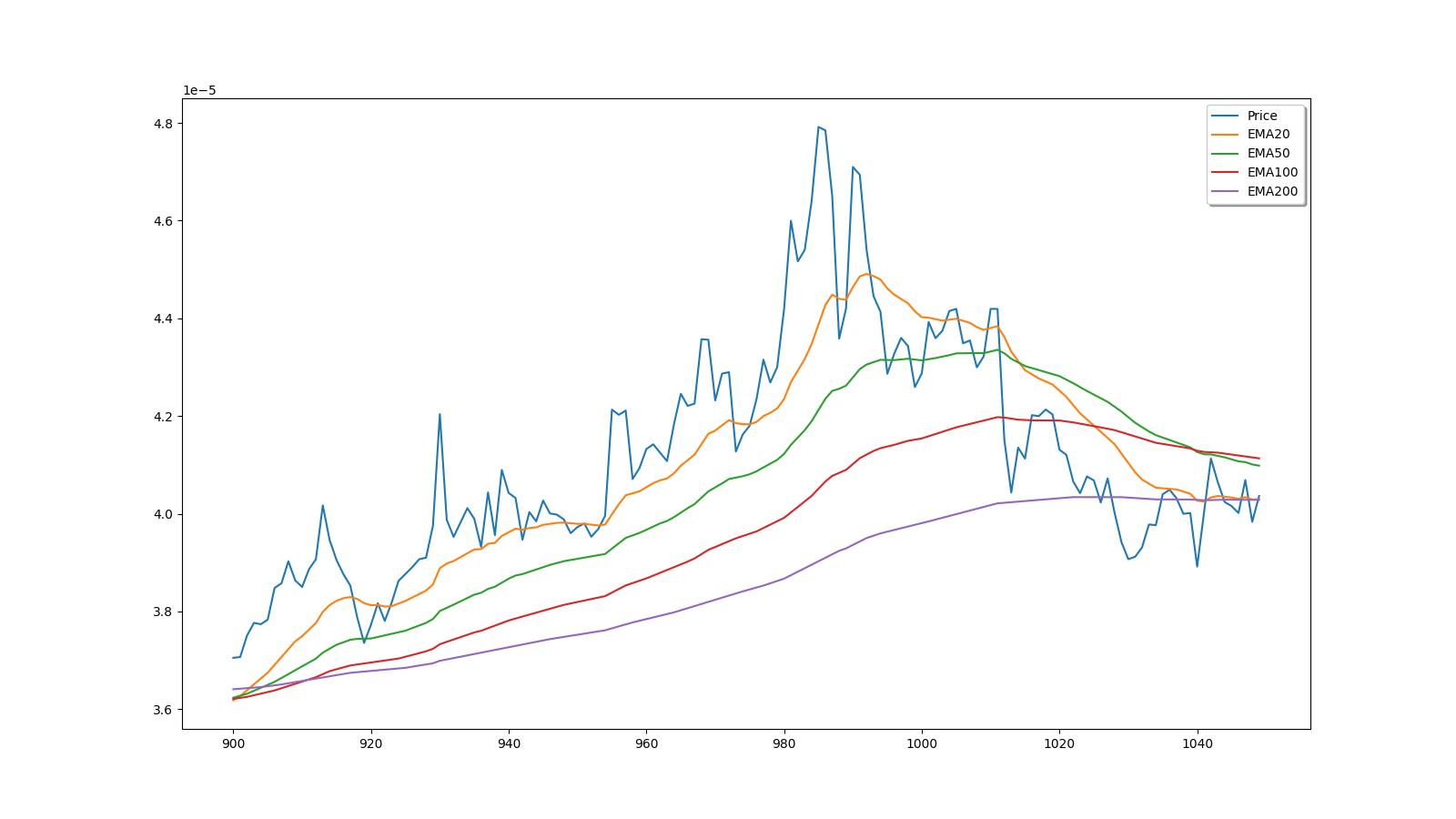Dexit Network Exponential Moving Averages
