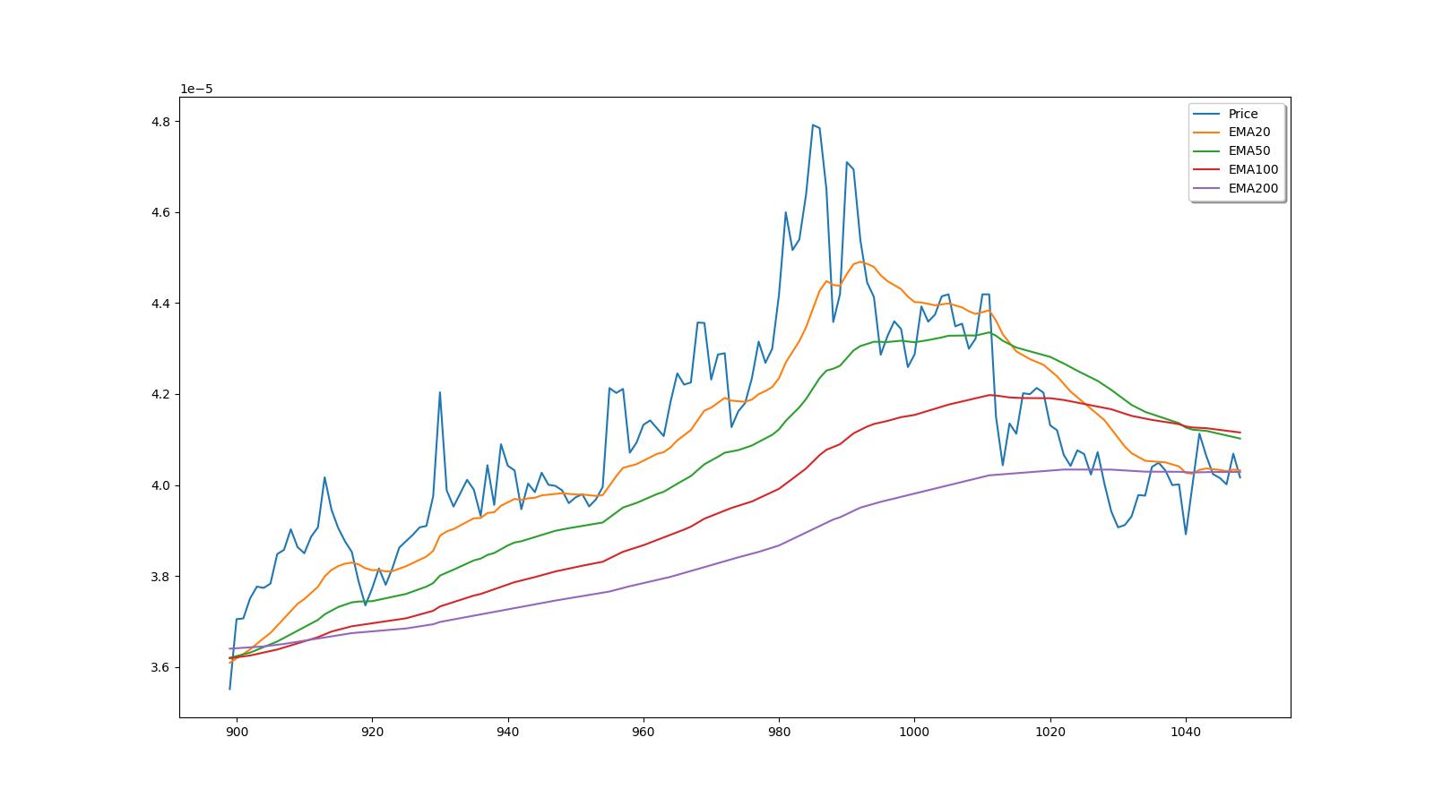 Dexit Network Exponential Moving Averages