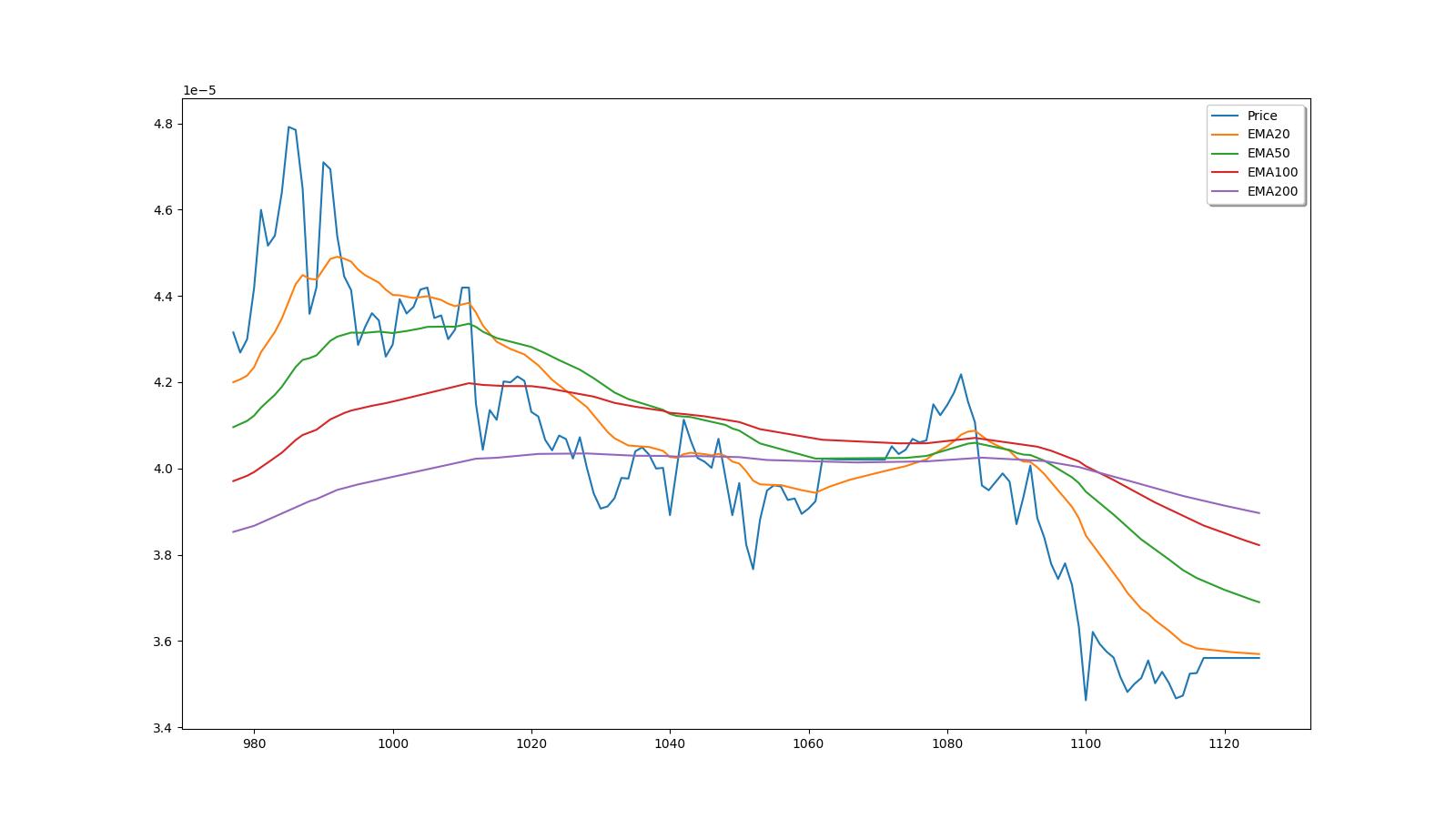 Dexit Network Exponential Moving Averages