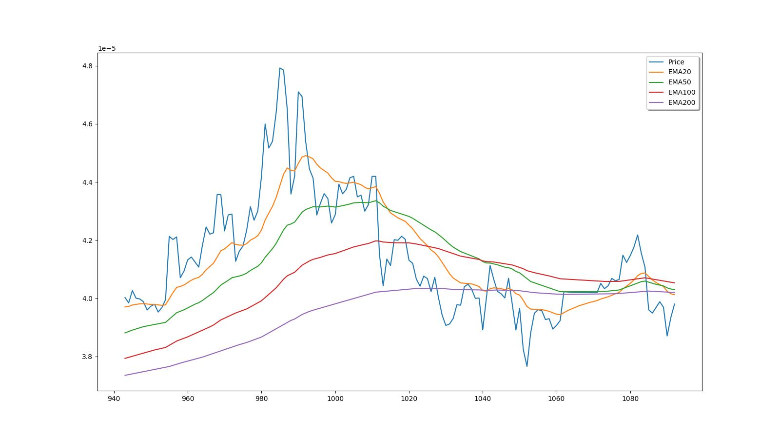 Dexit Network Exponential Moving Averages