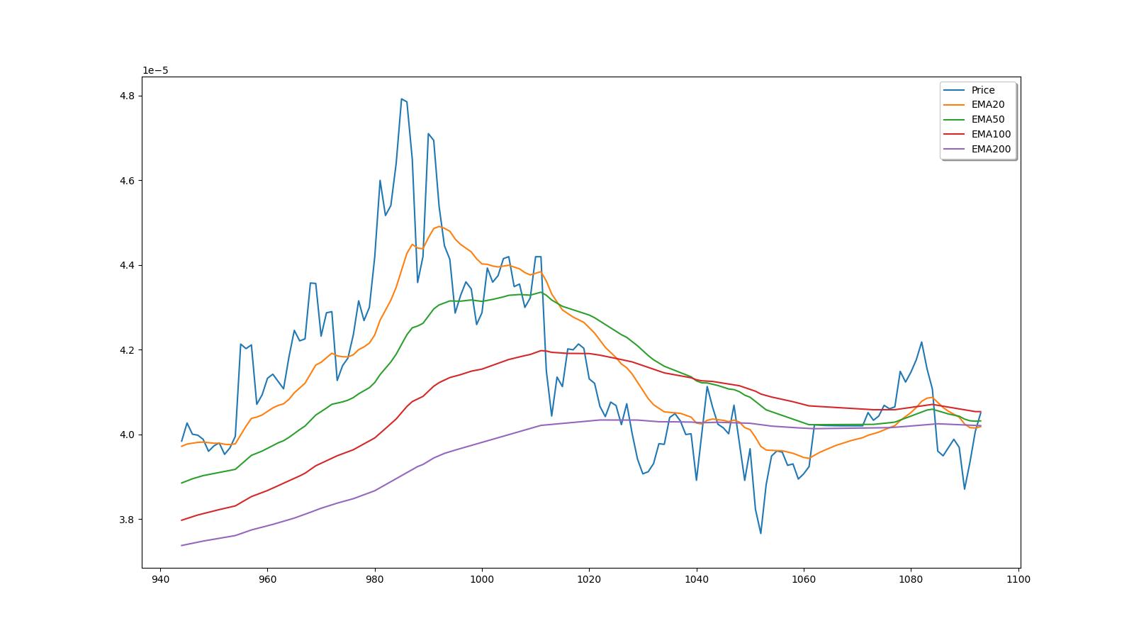 Dexit Network Exponential Moving Averages