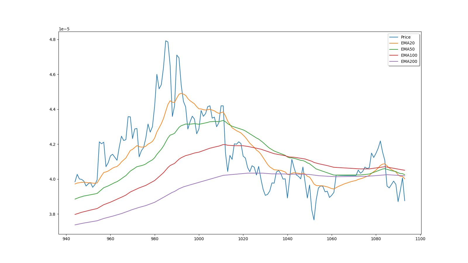 Dexit Network Exponential Moving Averages