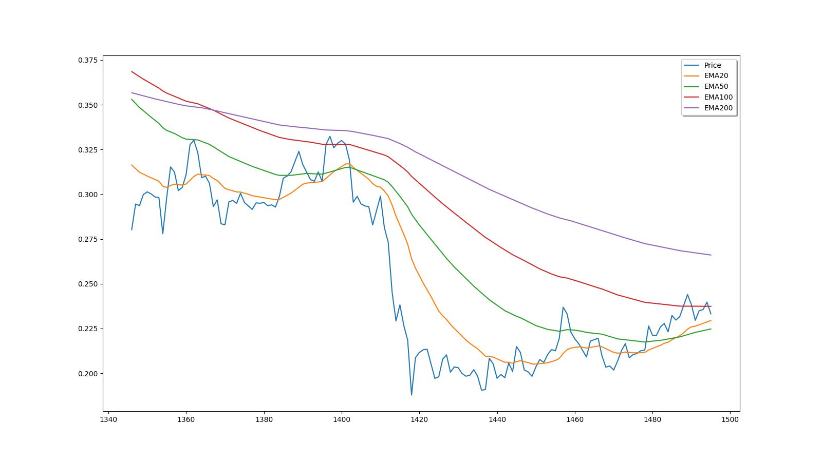 DexKit Exponential Moving Averages