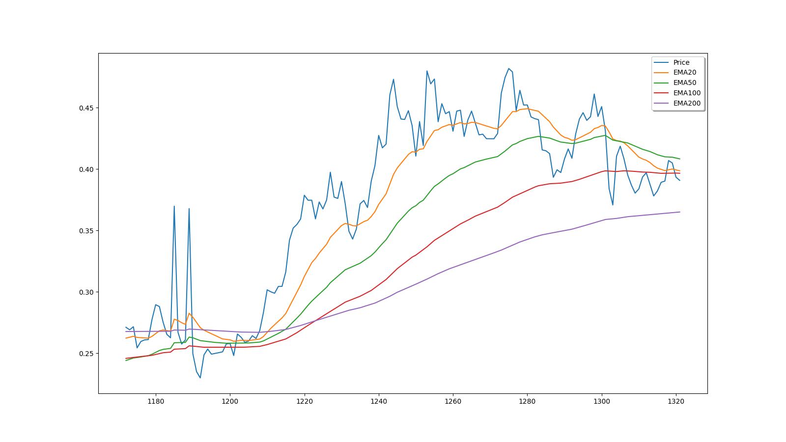 DexKit Exponential Moving Averages