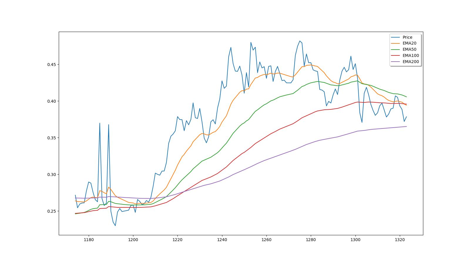 DexKit Exponential Moving Averages