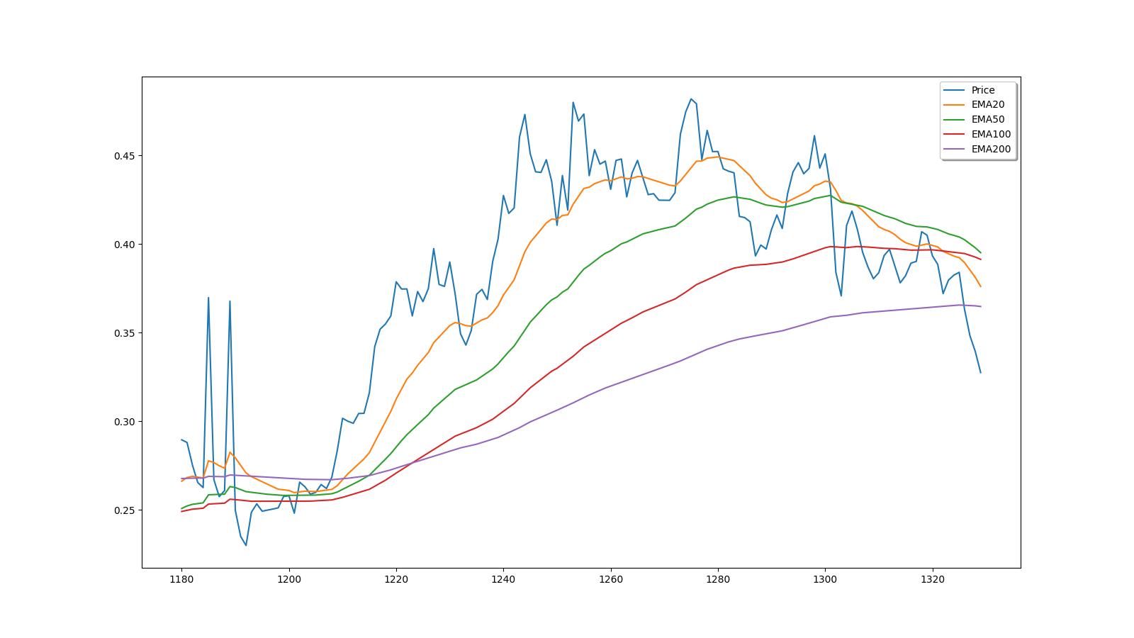 DexKit Exponential Moving Averages