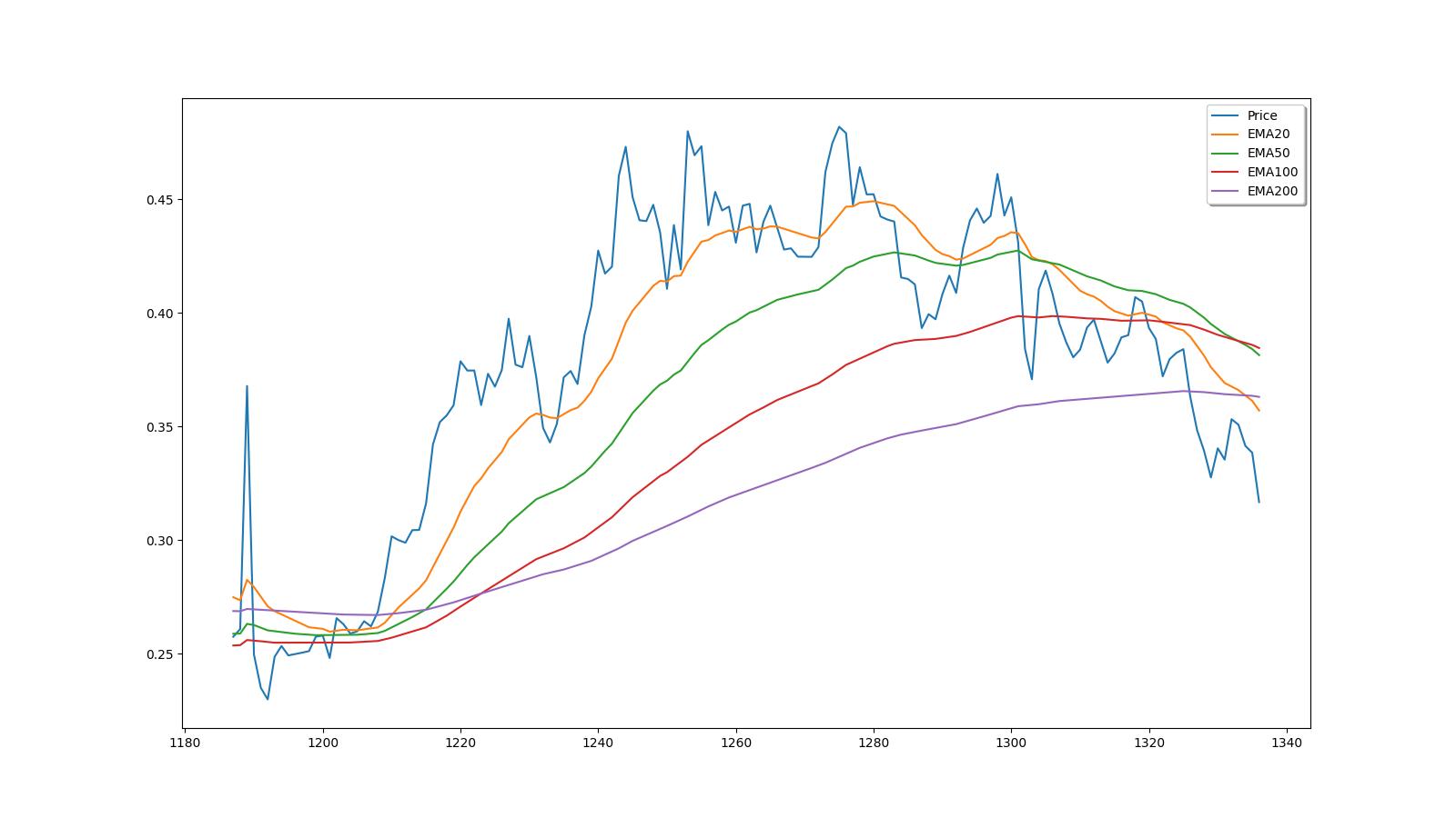 DexKit Exponential Moving Averages