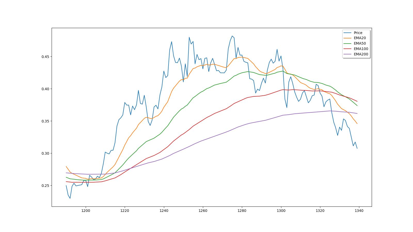 DexKit Exponential Moving Averages