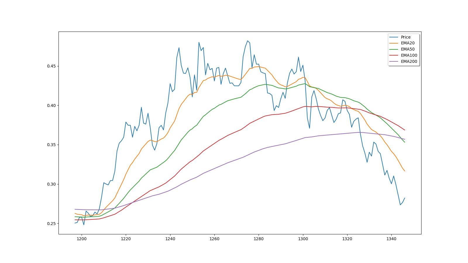 DexKit Exponential Moving Averages