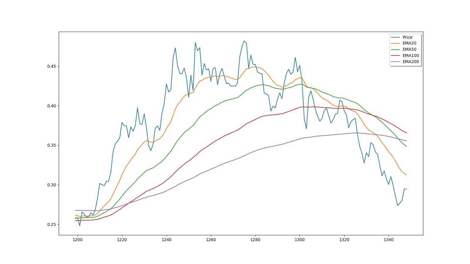 DexKit Exponential Moving Averages