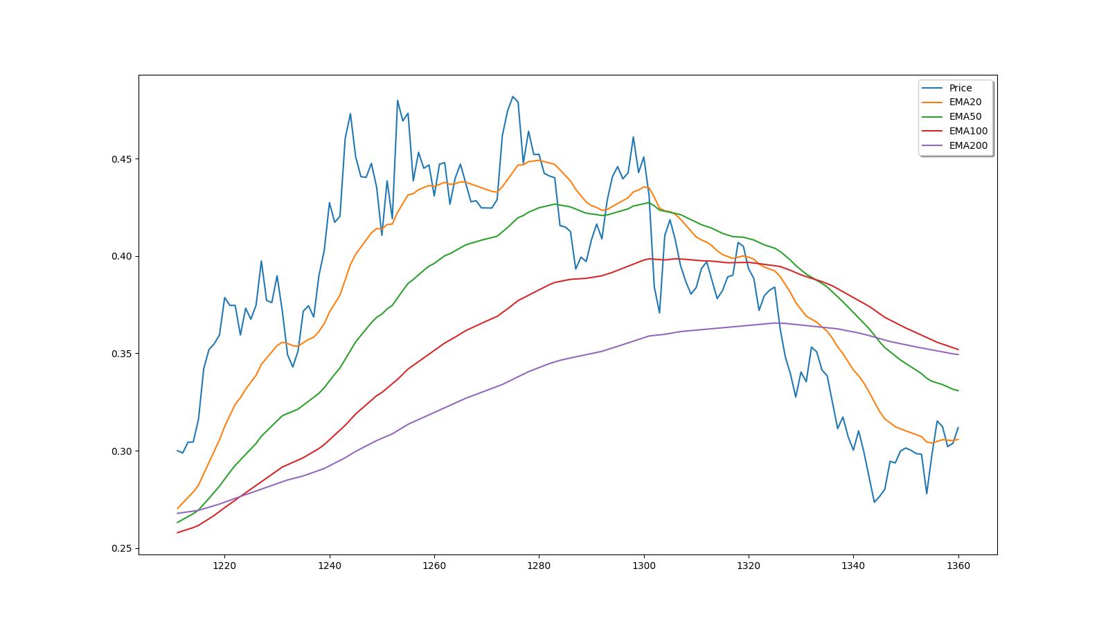 DexKit Exponential Moving Averages