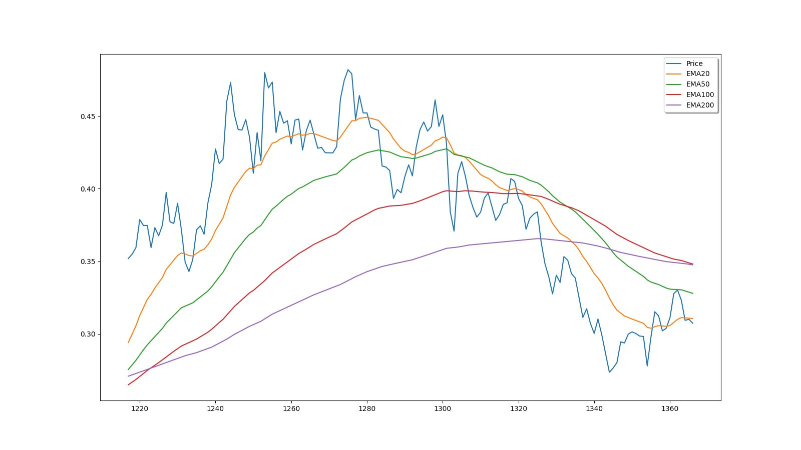 DexKit Exponential Moving Averages