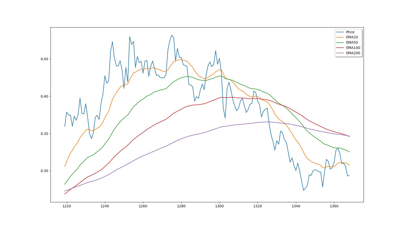 DexKit Exponential Moving Averages