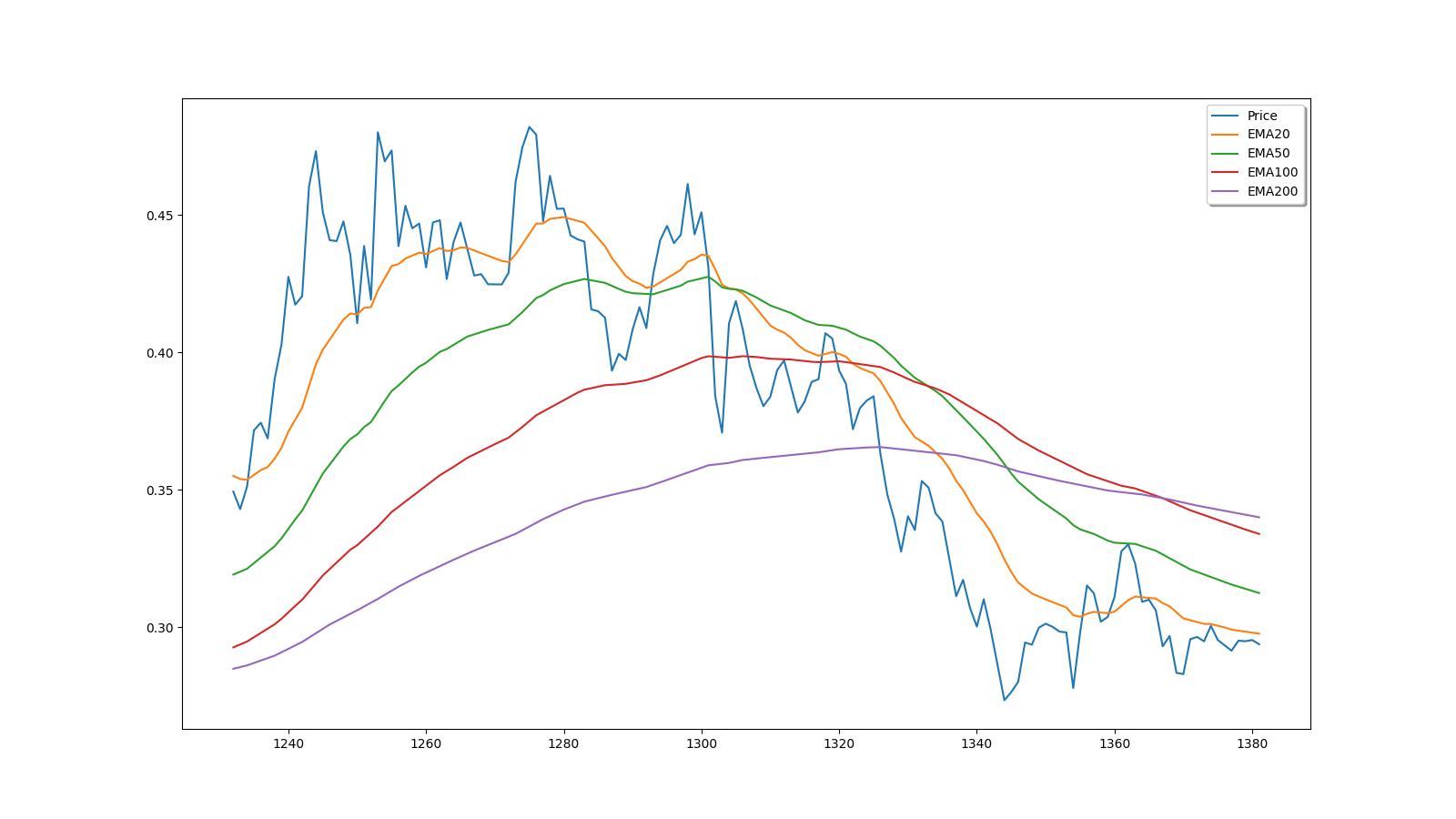 DexKit Exponential Moving Averages