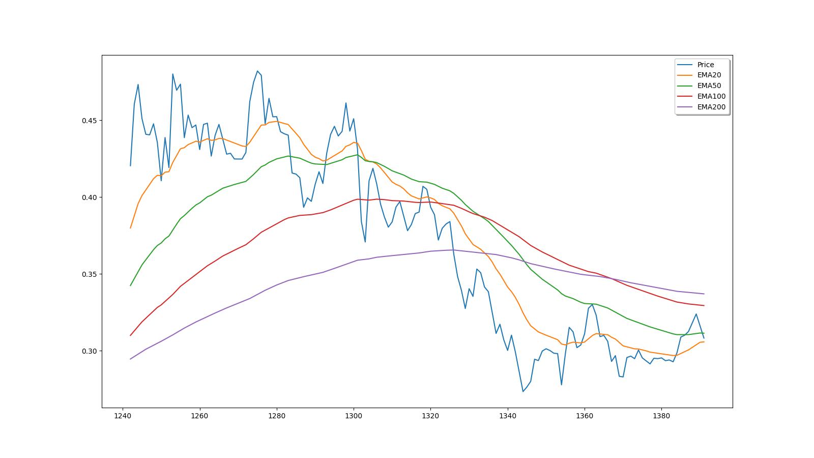 DexKit Exponential Moving Averages