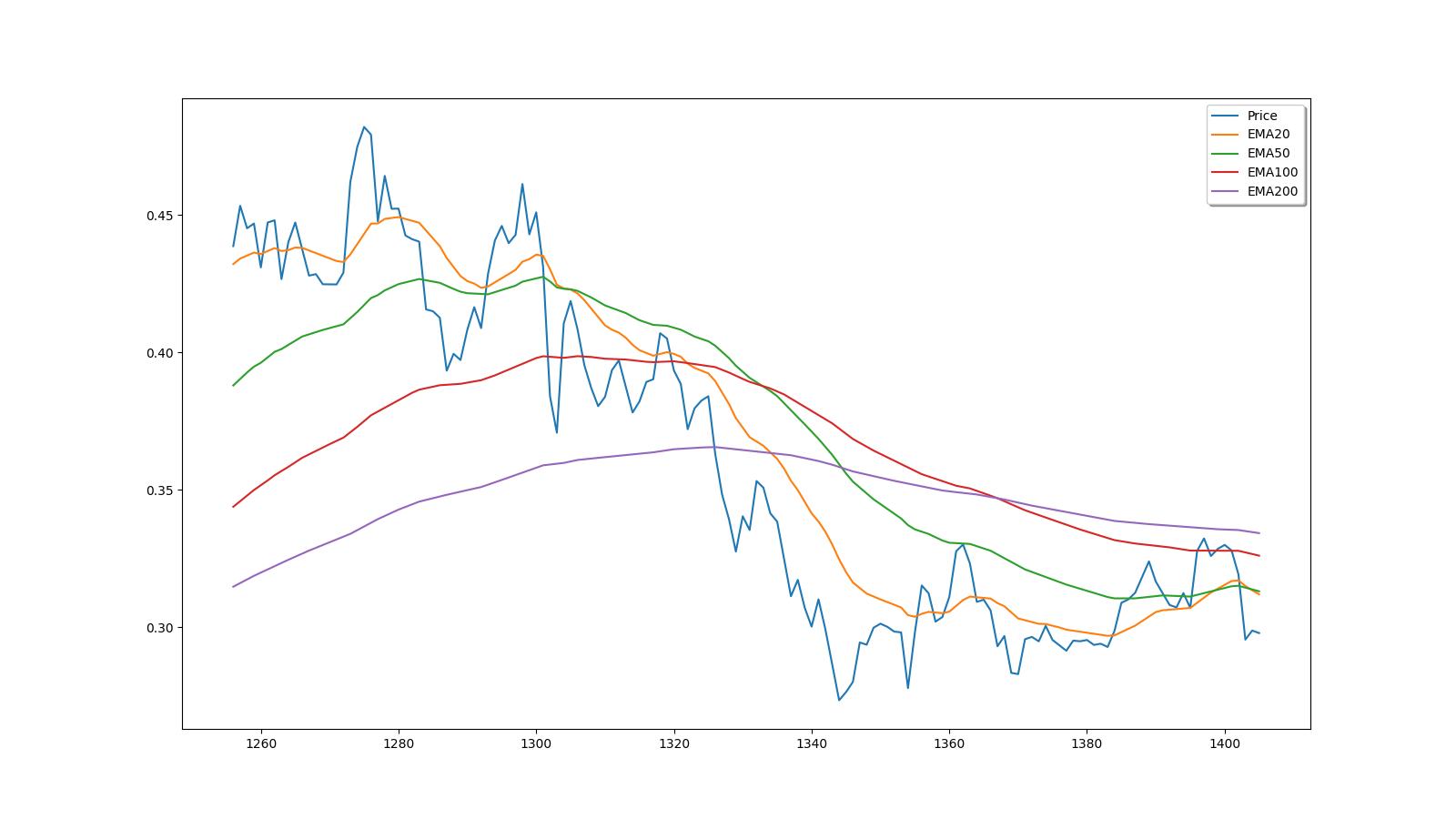 DexKit Exponential Moving Averages