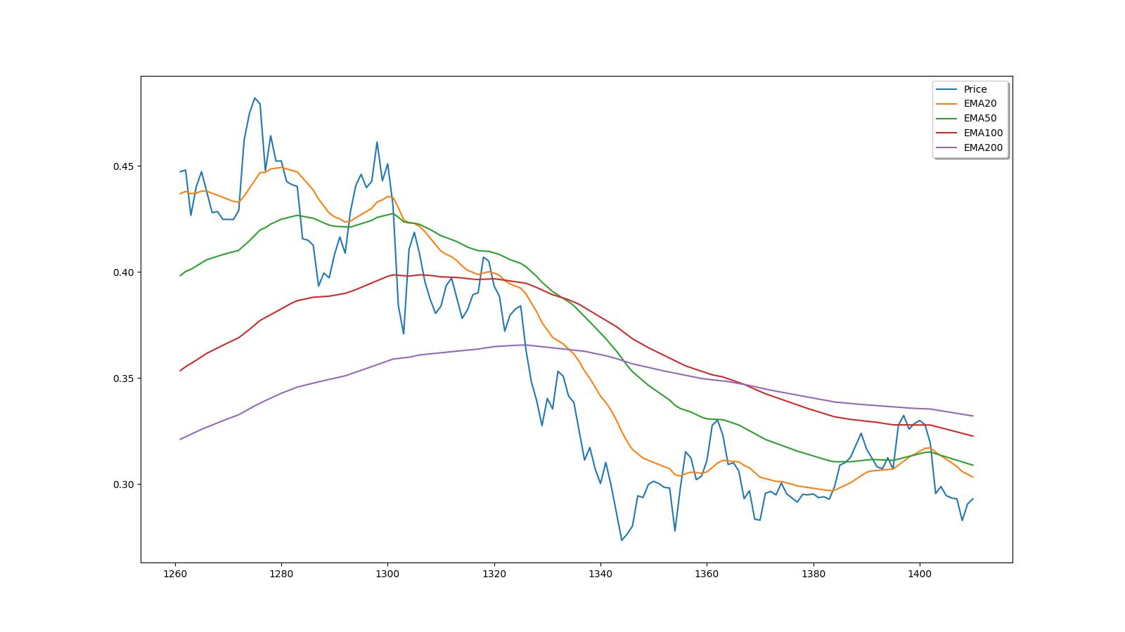 DexKit Exponential Moving Averages