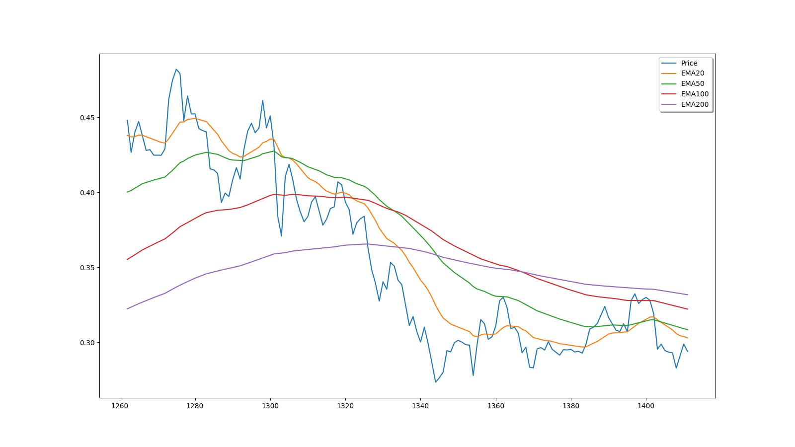 DexKit Exponential Moving Averages
