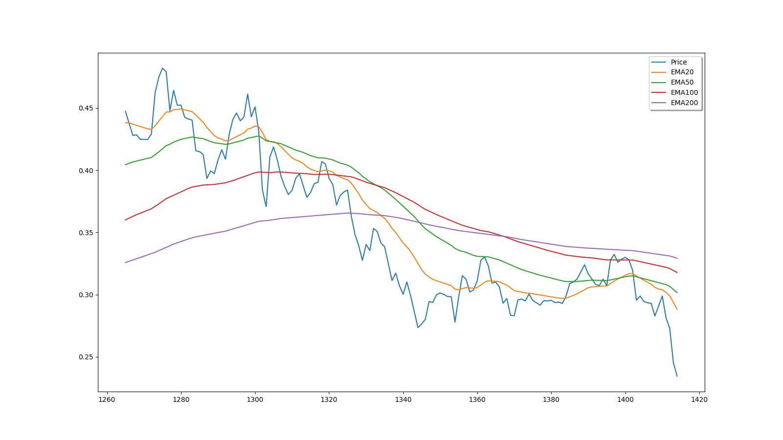 DexKit Exponential Moving Averages