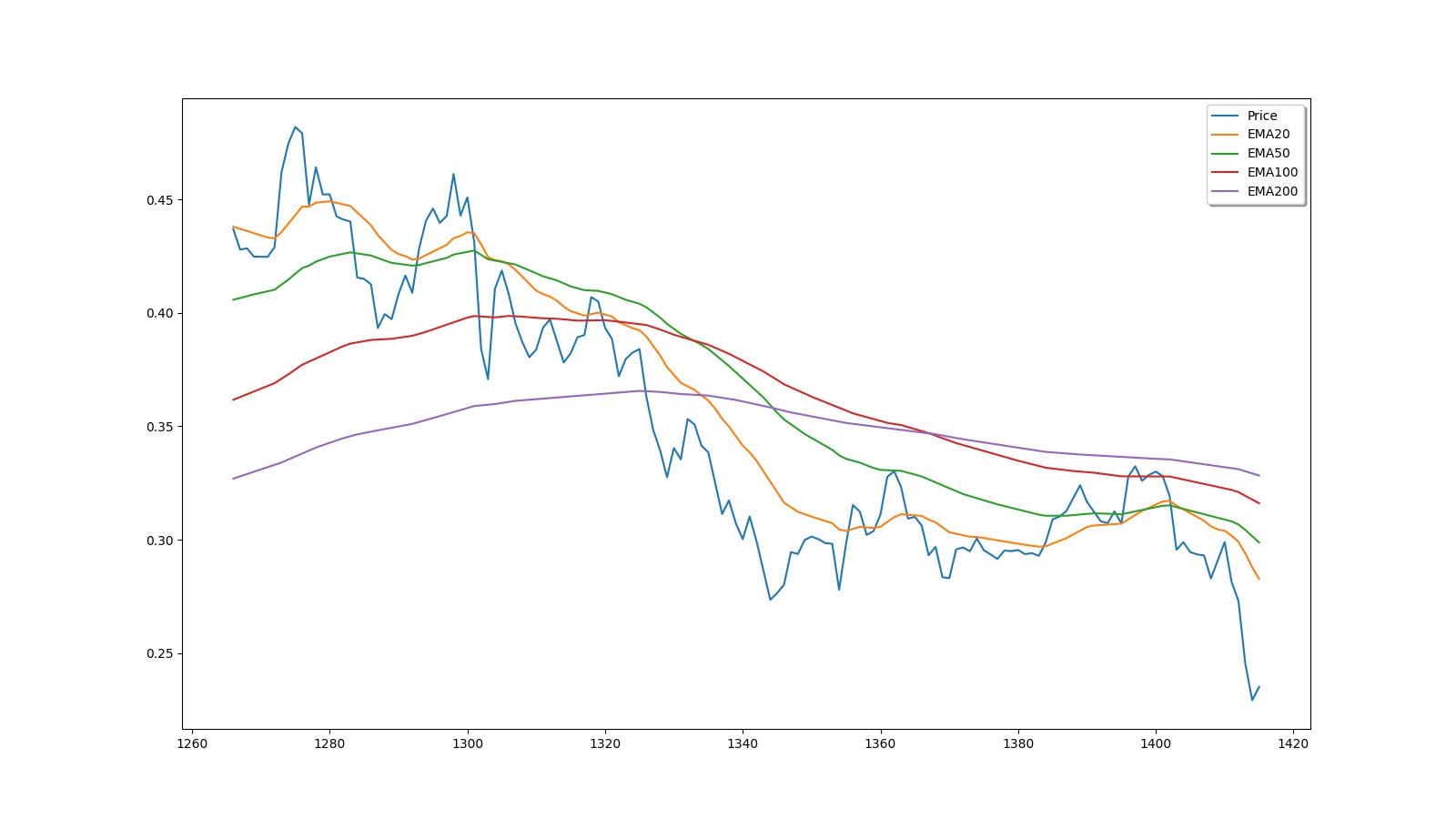 DexKit Exponential Moving Averages