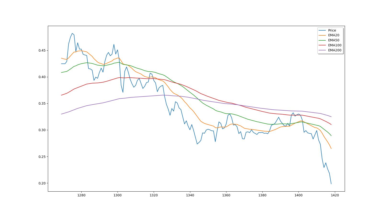 DexKit Exponential Moving Averages