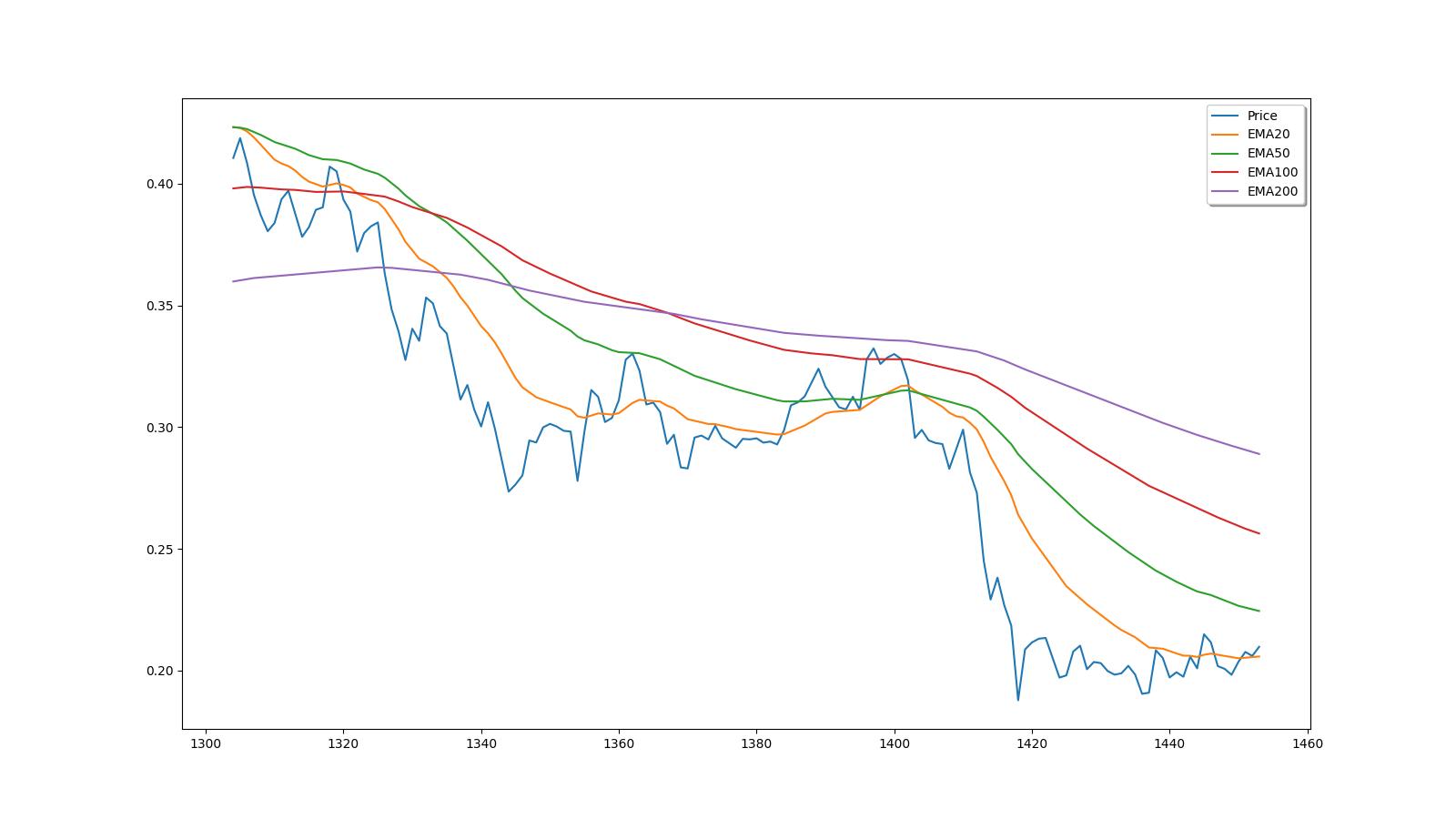 DexKit Exponential Moving Averages