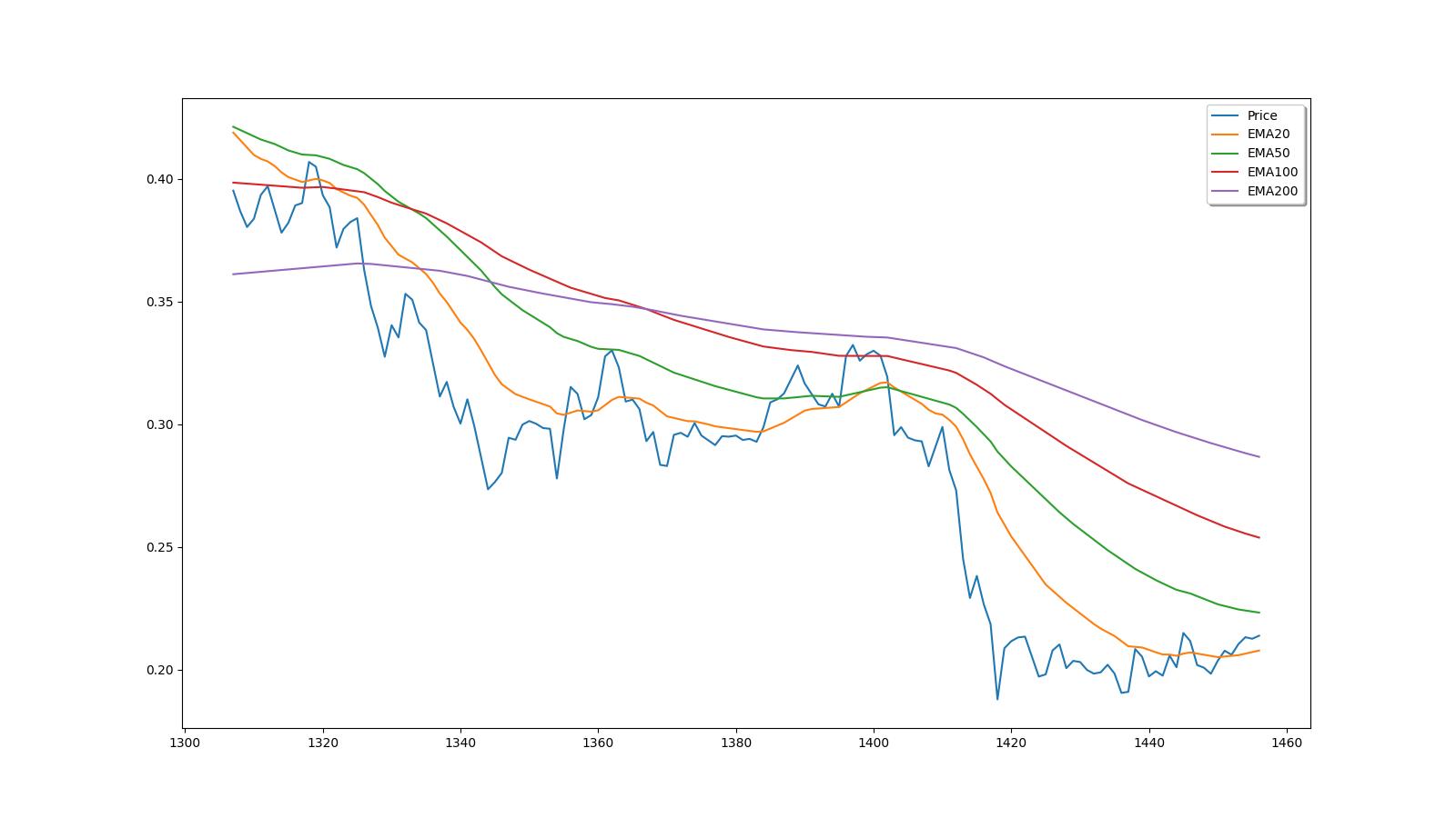 DexKit Exponential Moving Averages