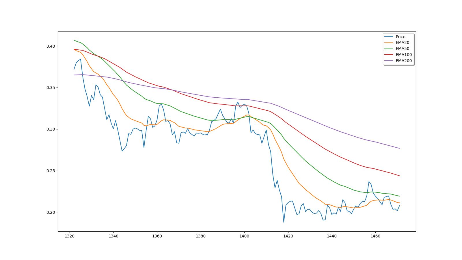 DexKit Exponential Moving Averages