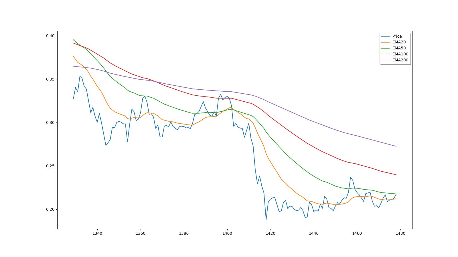 DexKit Exponential Moving Averages