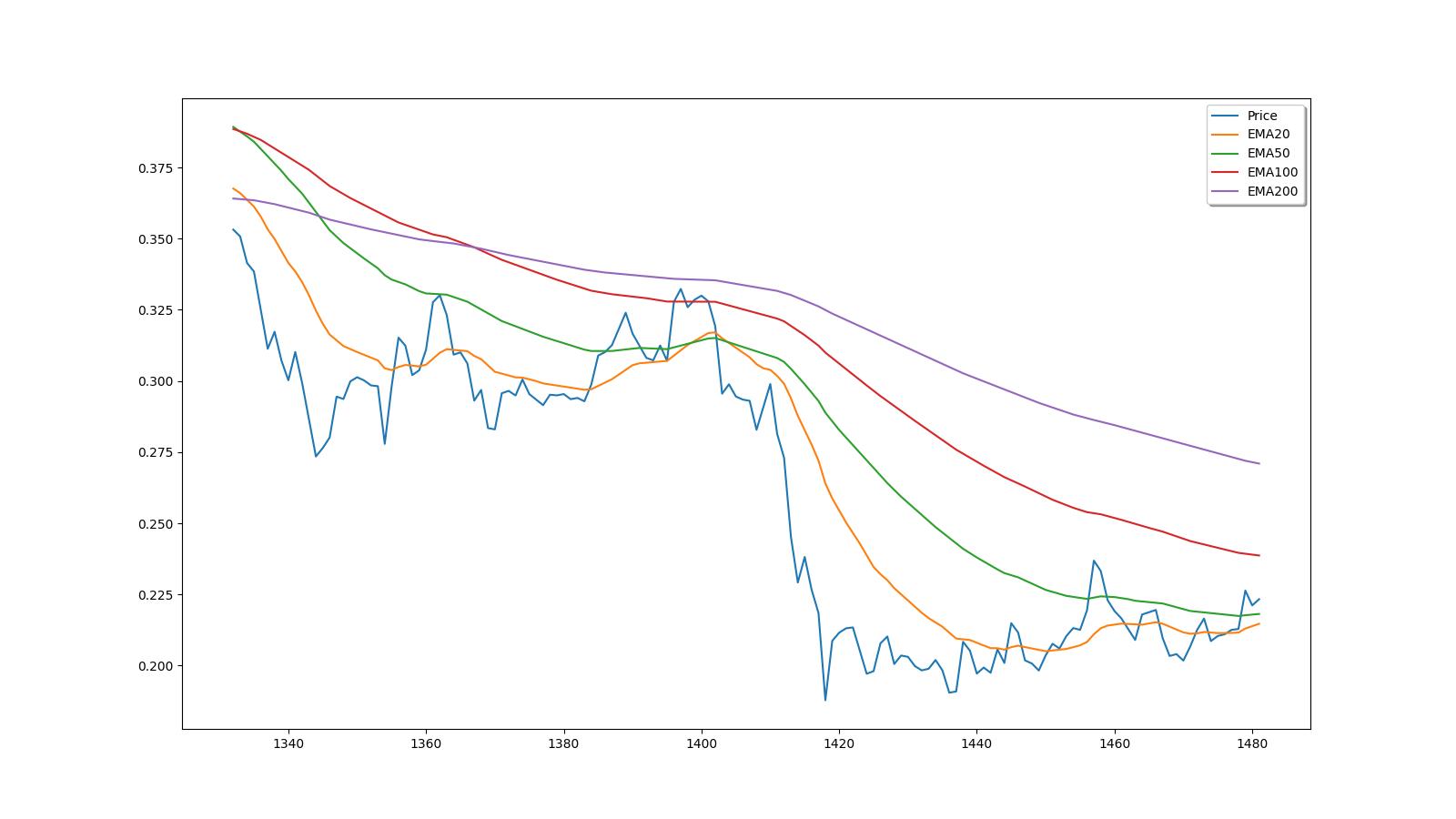 DexKit Exponential Moving Averages
