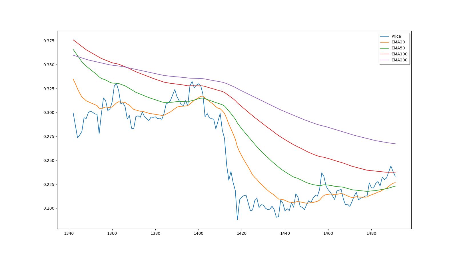 DexKit Exponential Moving Averages