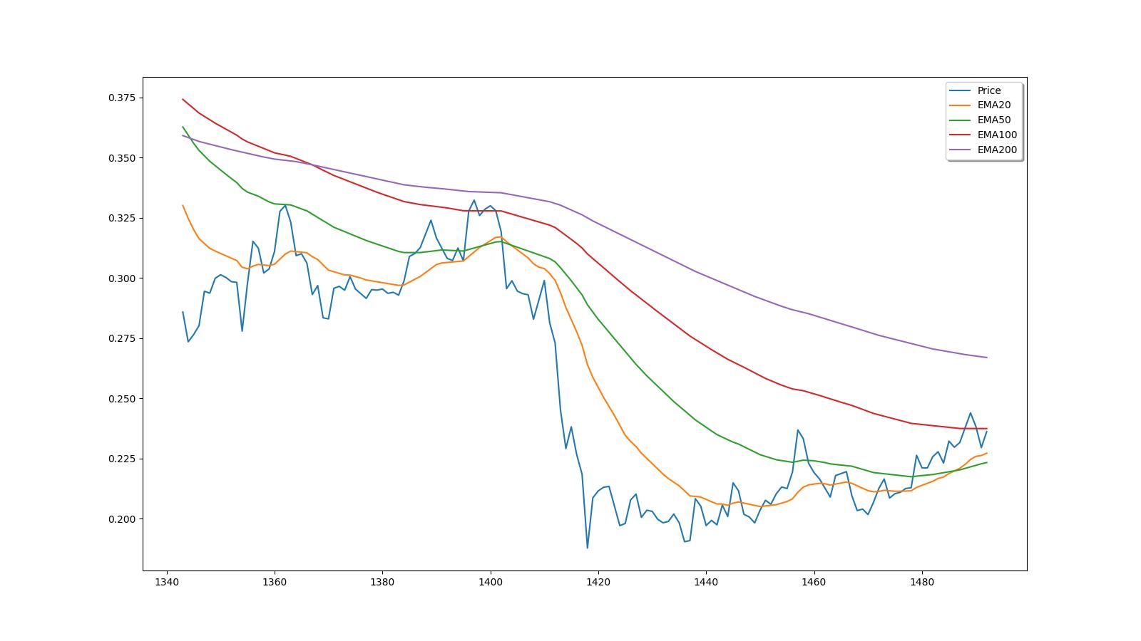 DexKit Exponential Moving Averages