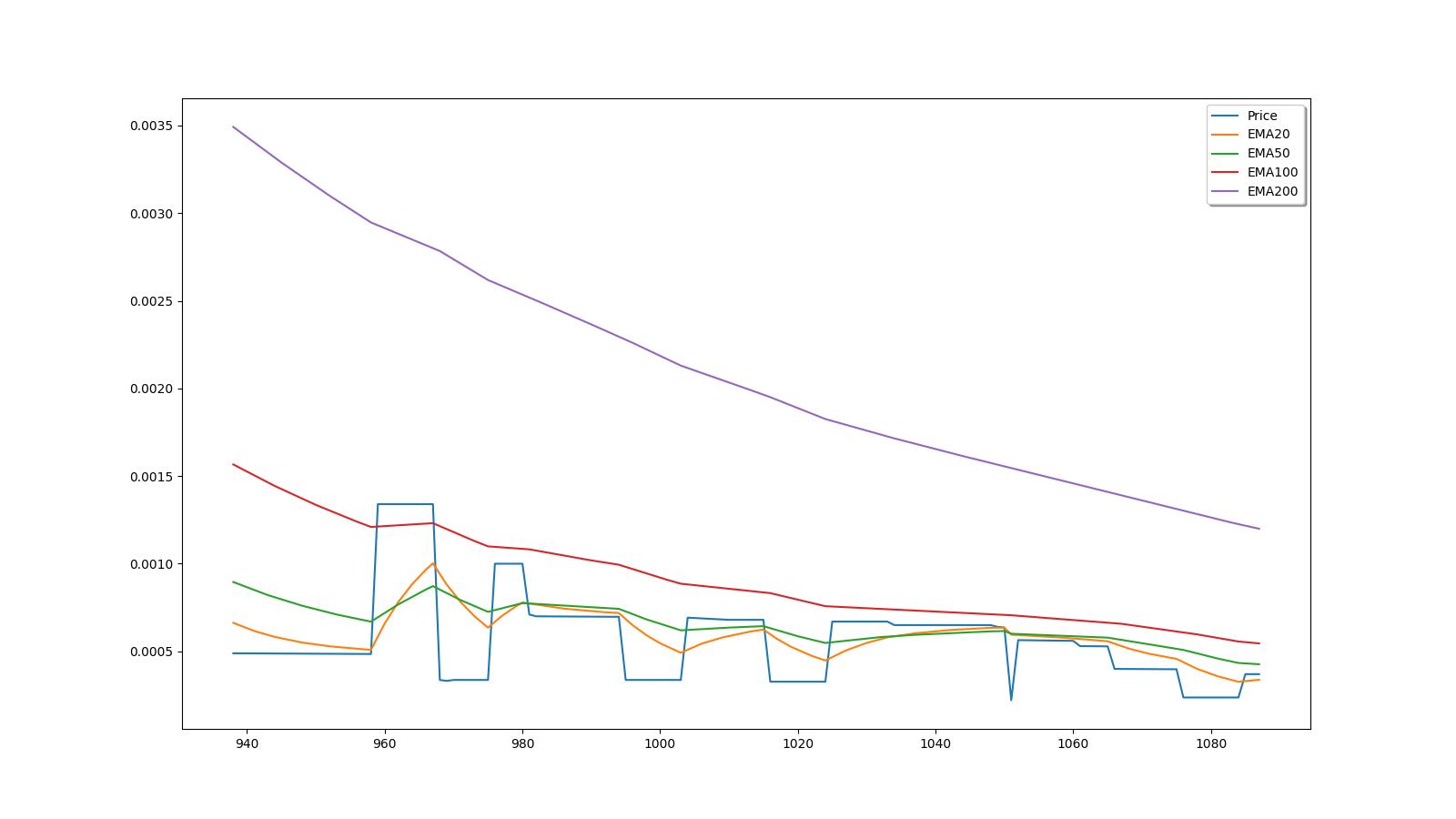 Dexlab Exponential Moving Averages
