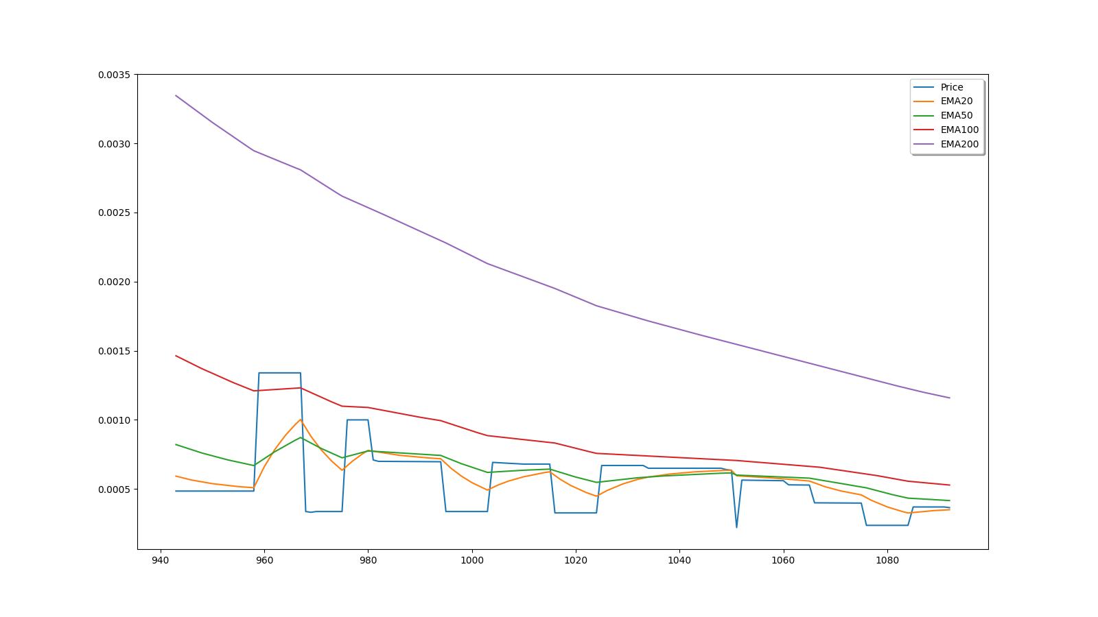 Dexlab Exponential Moving Averages