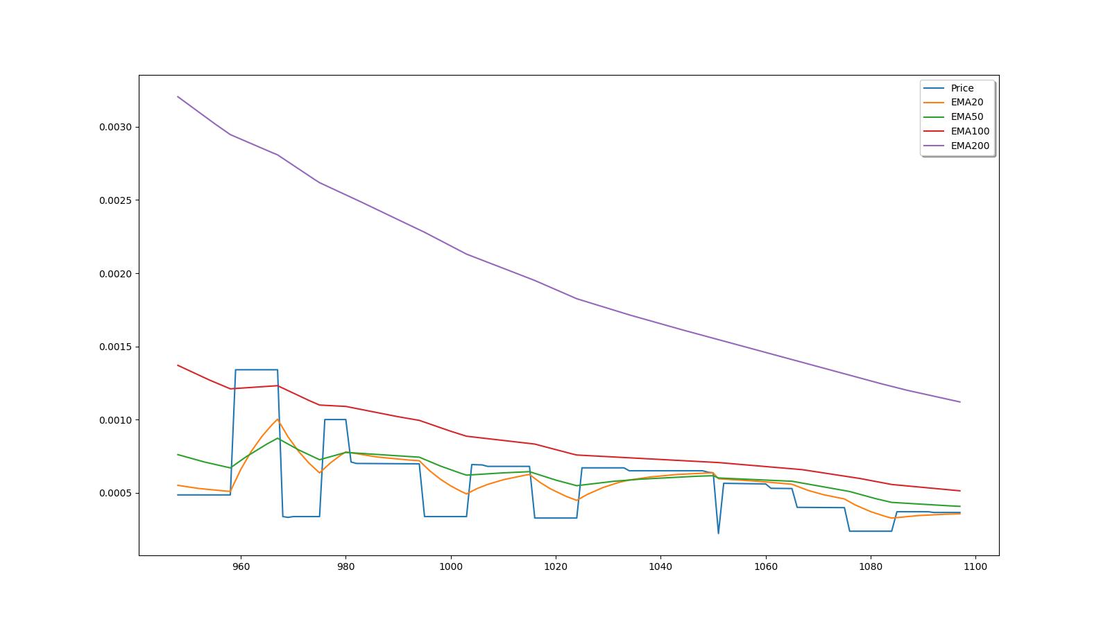 Dexlab Exponential Moving Averages
