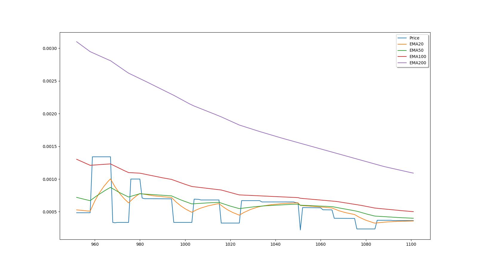 Dexlab Exponential Moving Averages