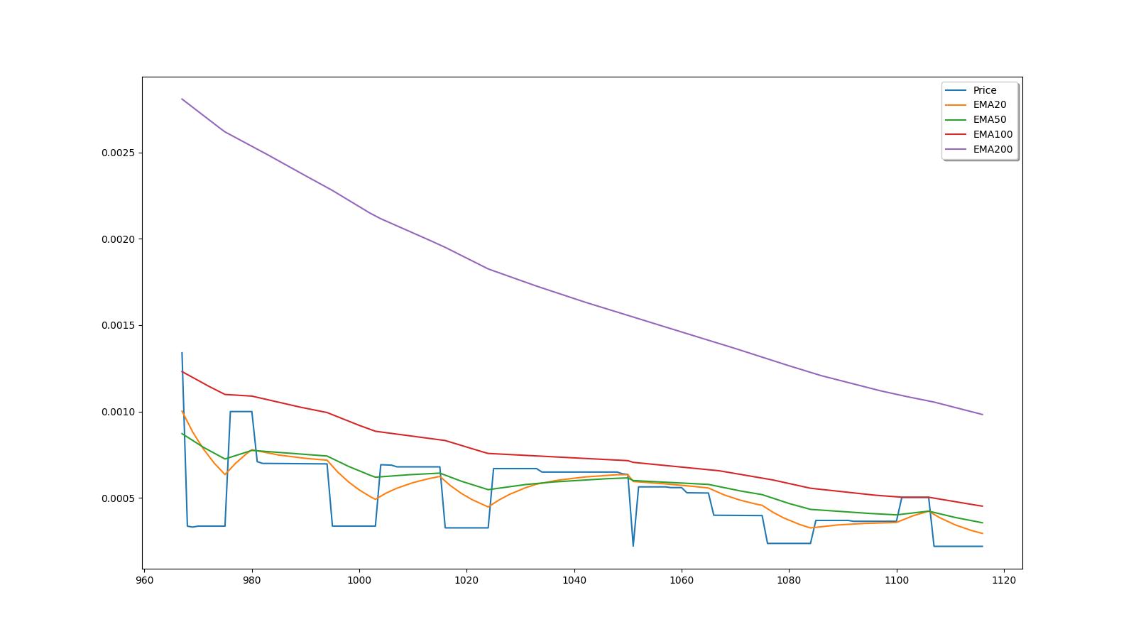 Dexlab Exponential Moving Averages