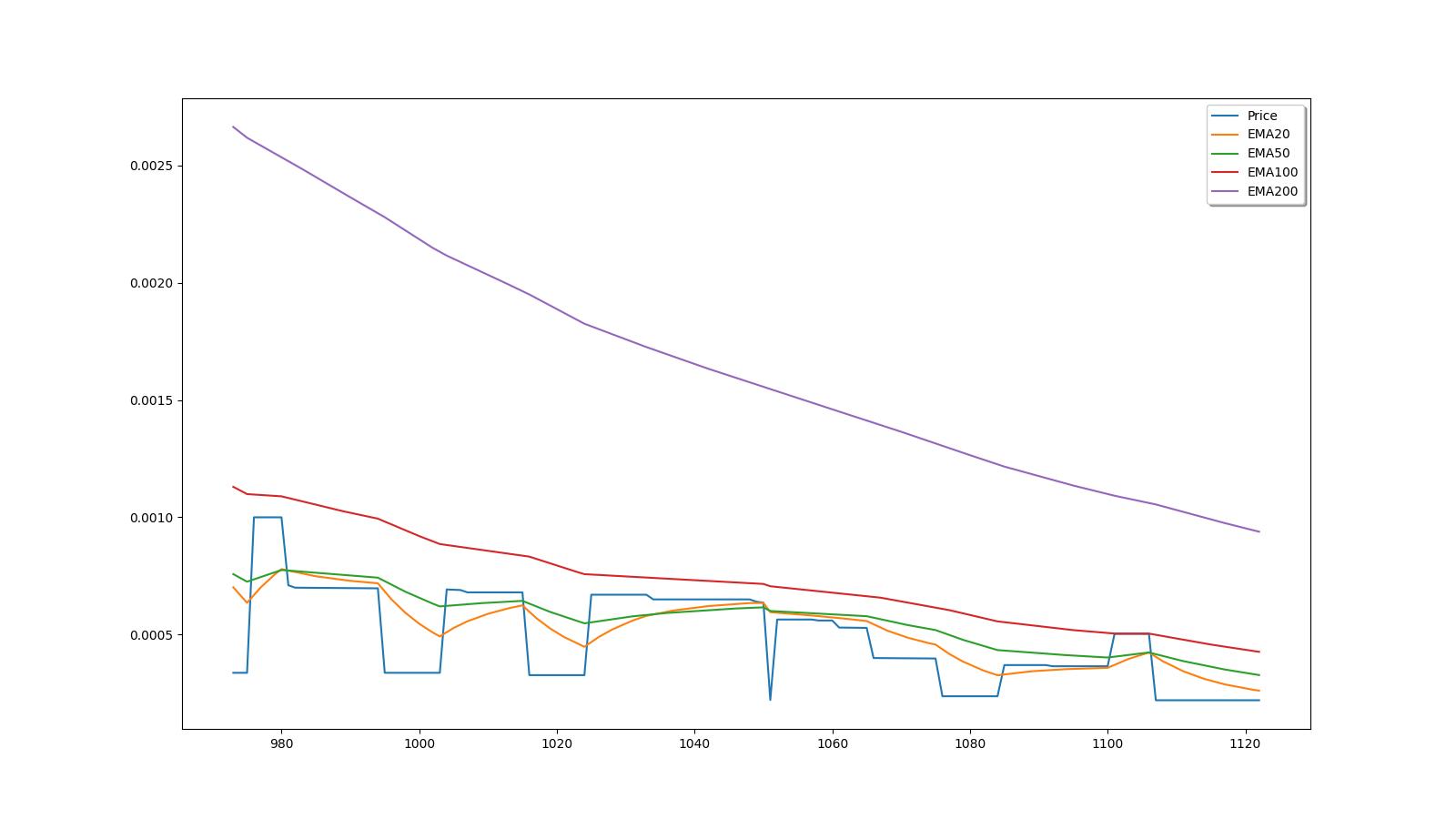 Dexlab Exponential Moving Averages