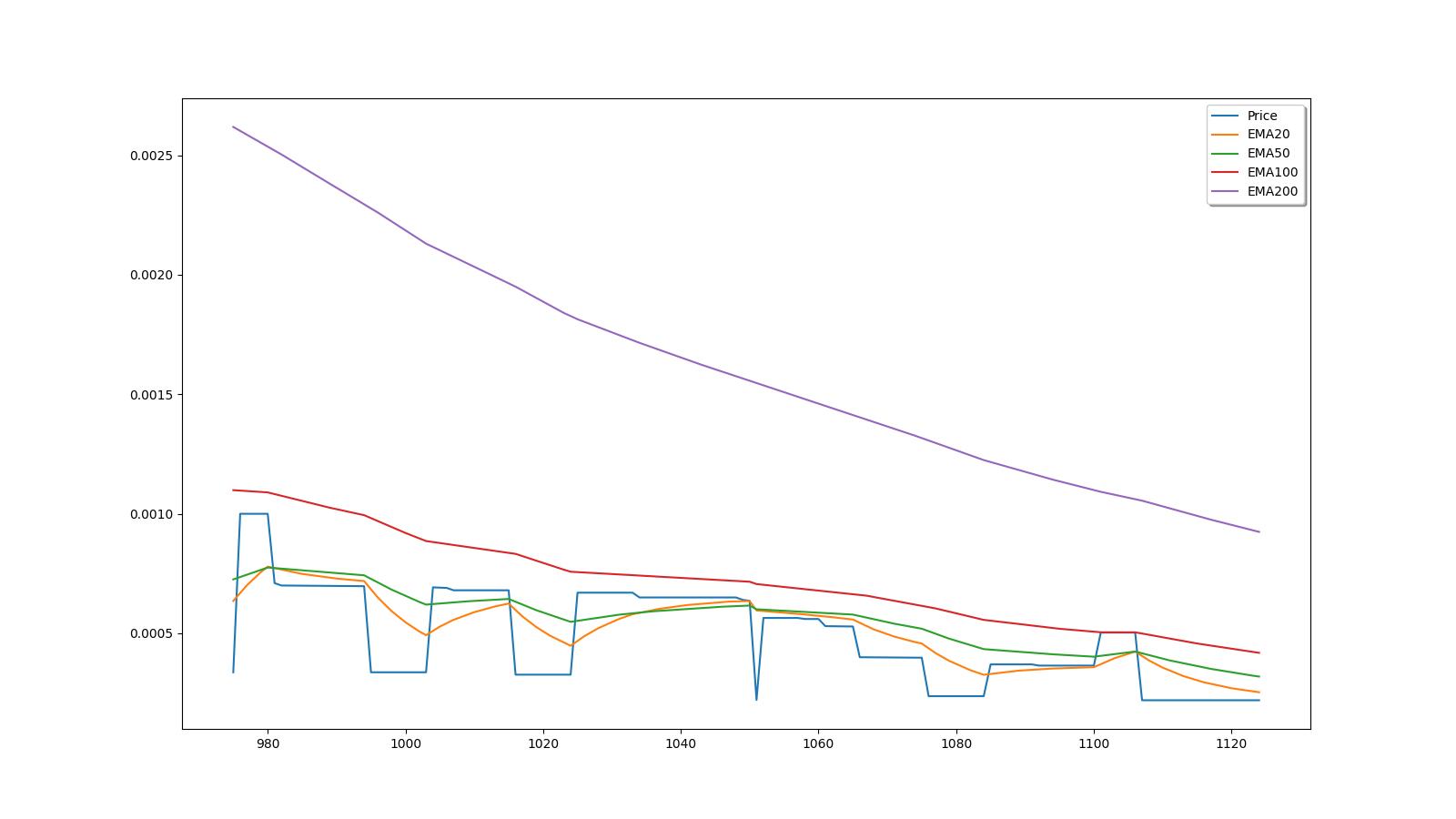 Dexlab Exponential Moving Averages