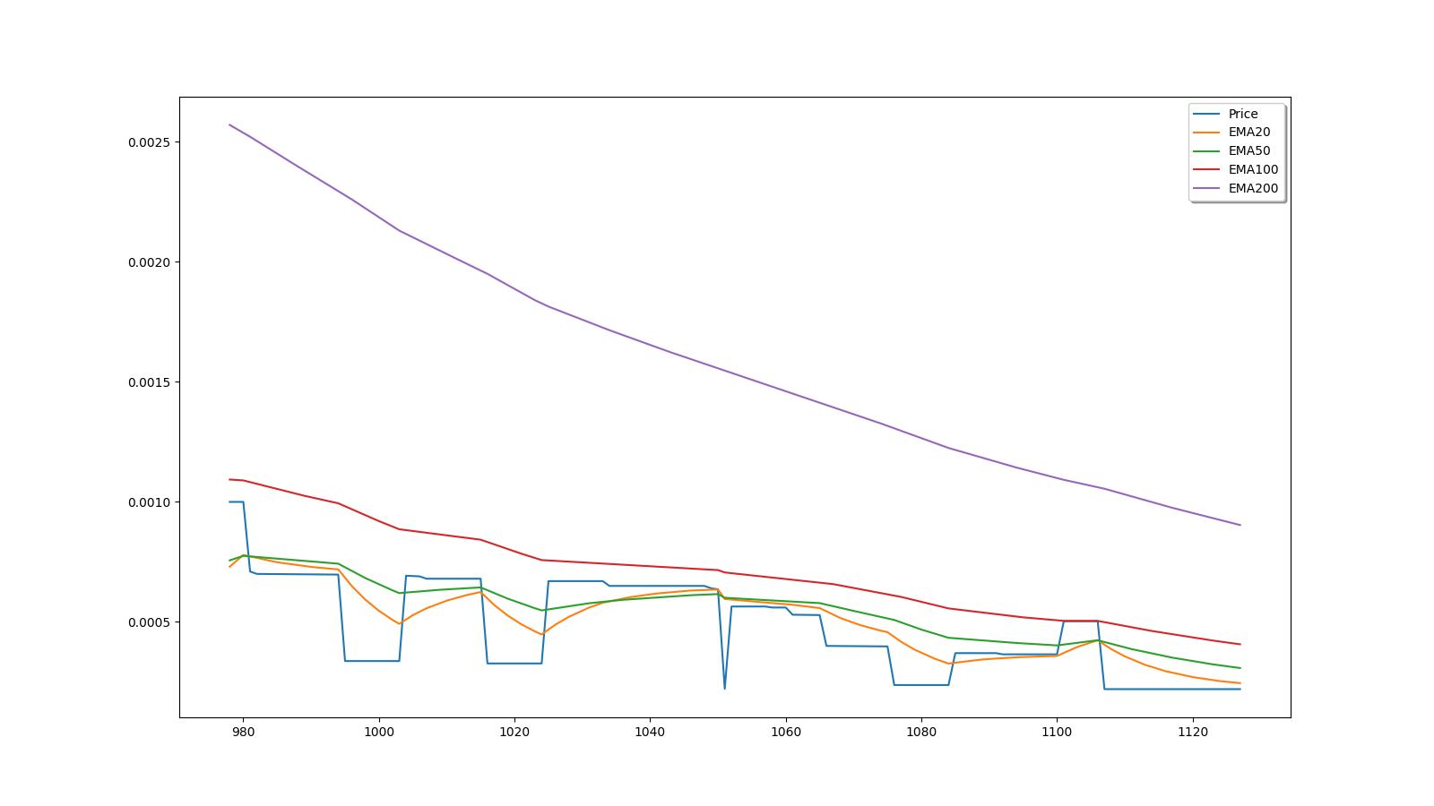 Dexlab Exponential Moving Averages