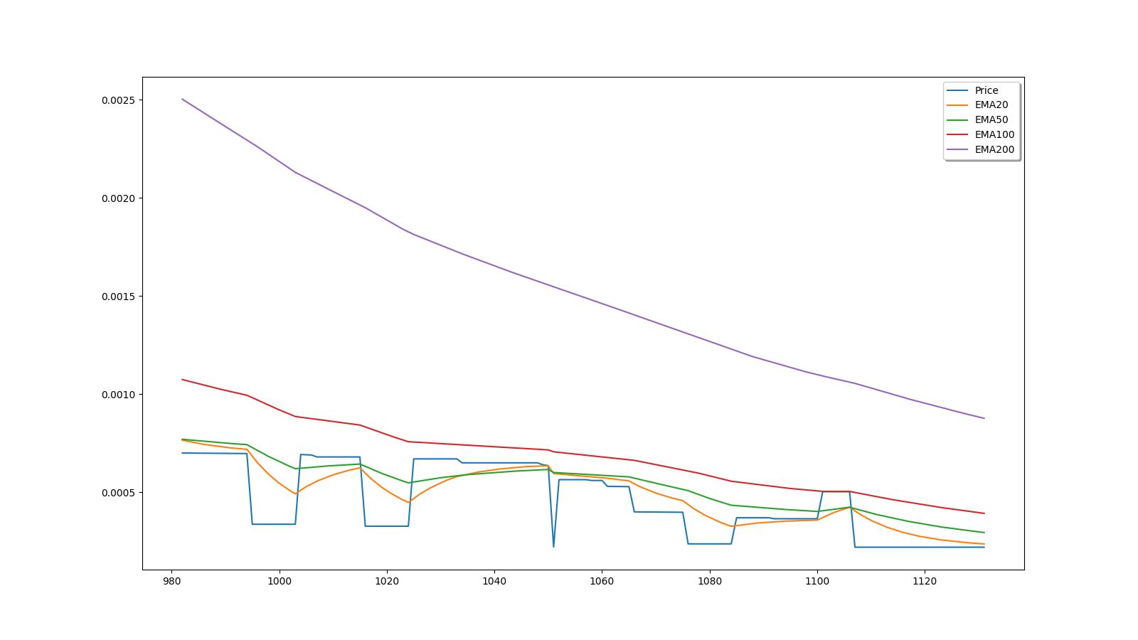 Dexlab Exponential Moving Averages