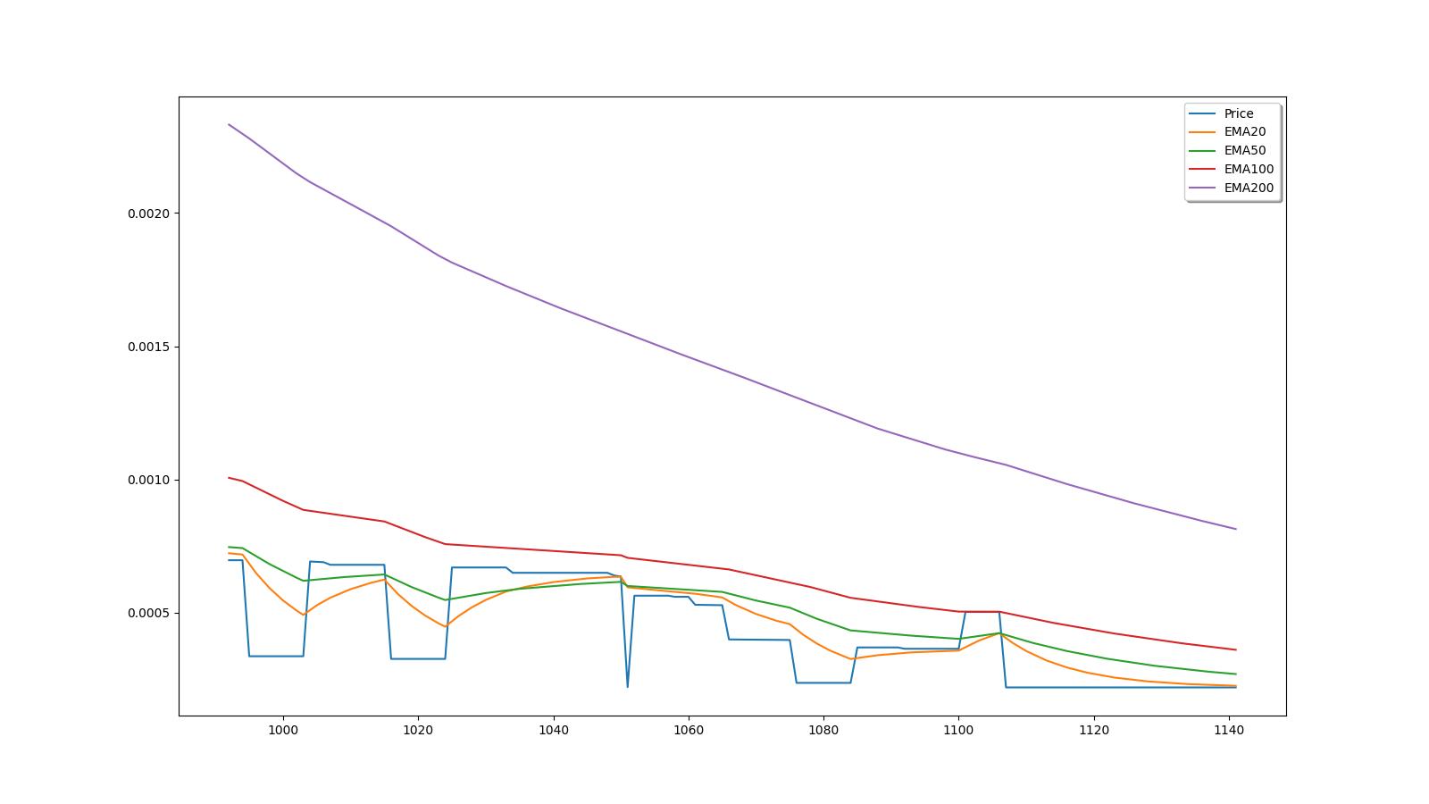 Dexlab Exponential Moving Averages