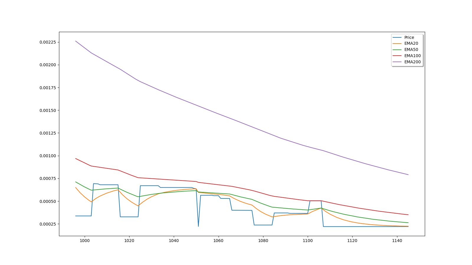 Dexlab Exponential Moving Averages