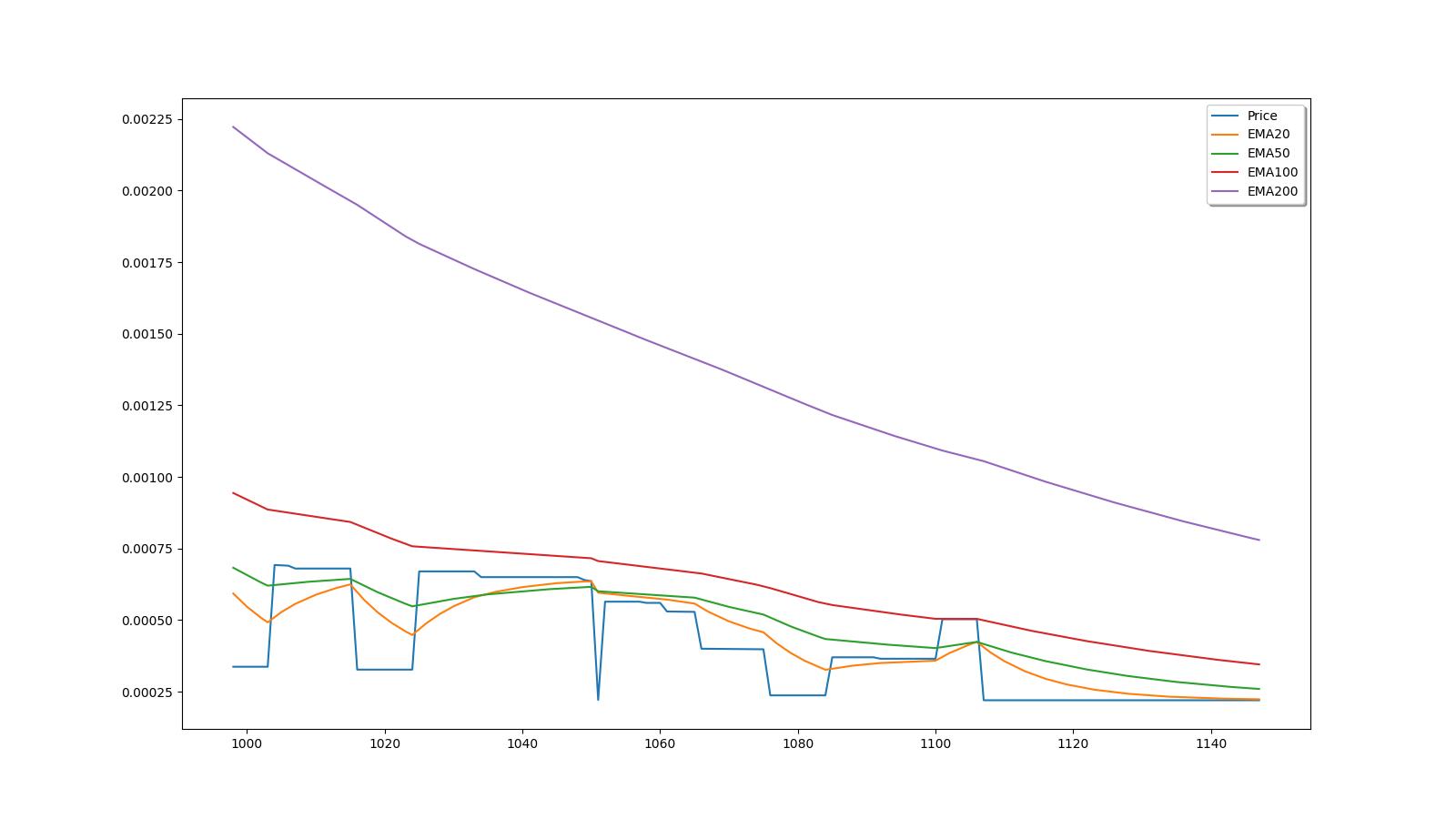 Dexlab Exponential Moving Averages